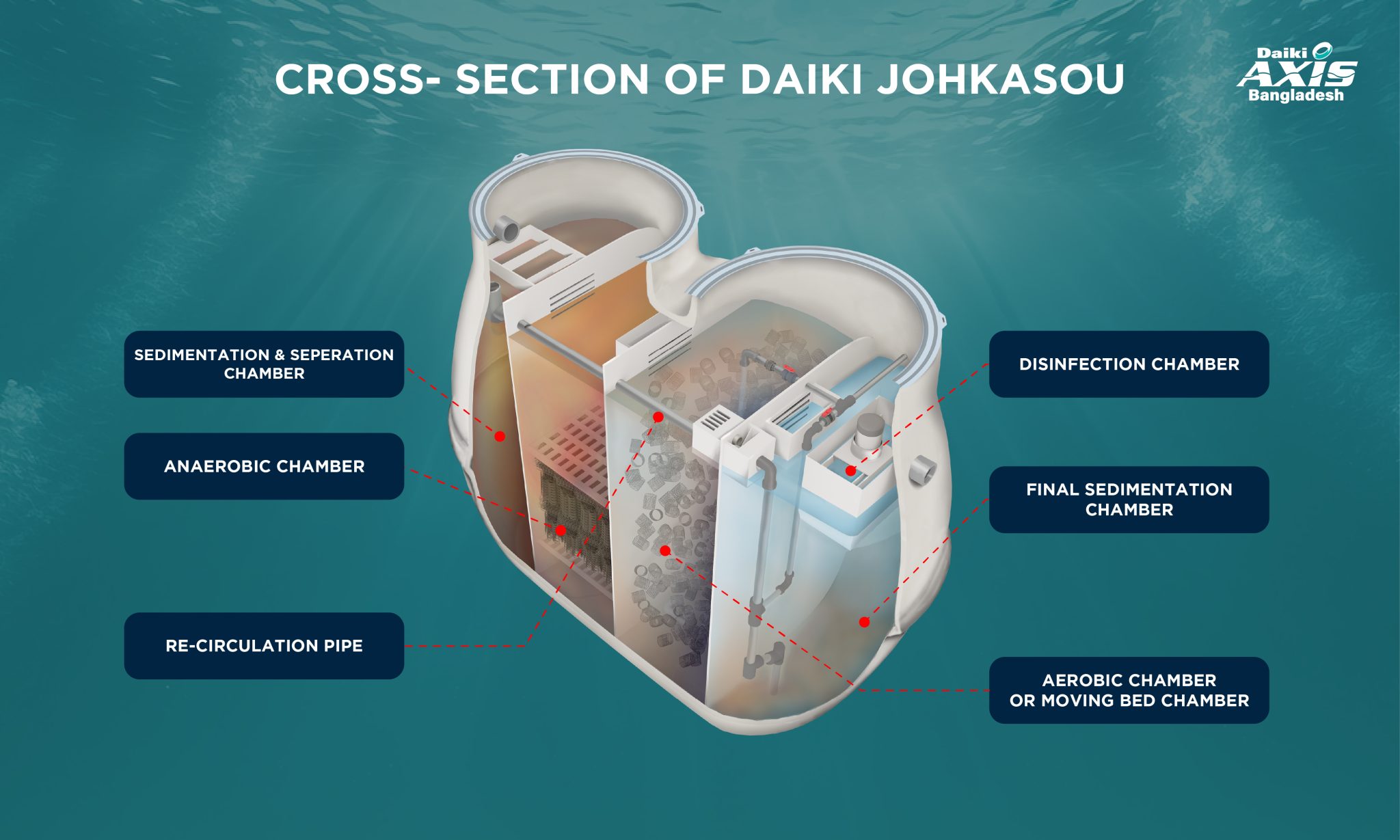 Johkasou Cut Model-Help To Understand Its Design & Function
